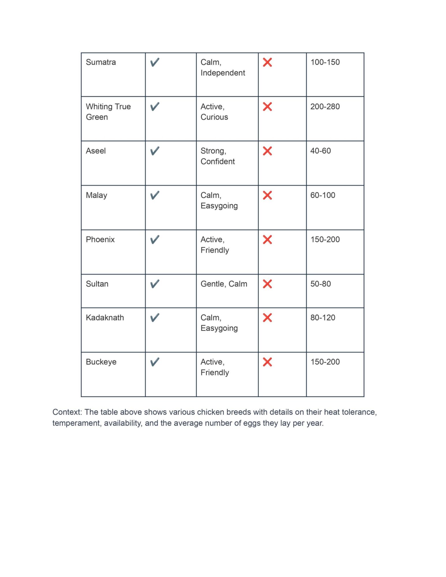 27 Heat Tolerant Chicken Breeds for Hot Climates - The Little Modern Farm